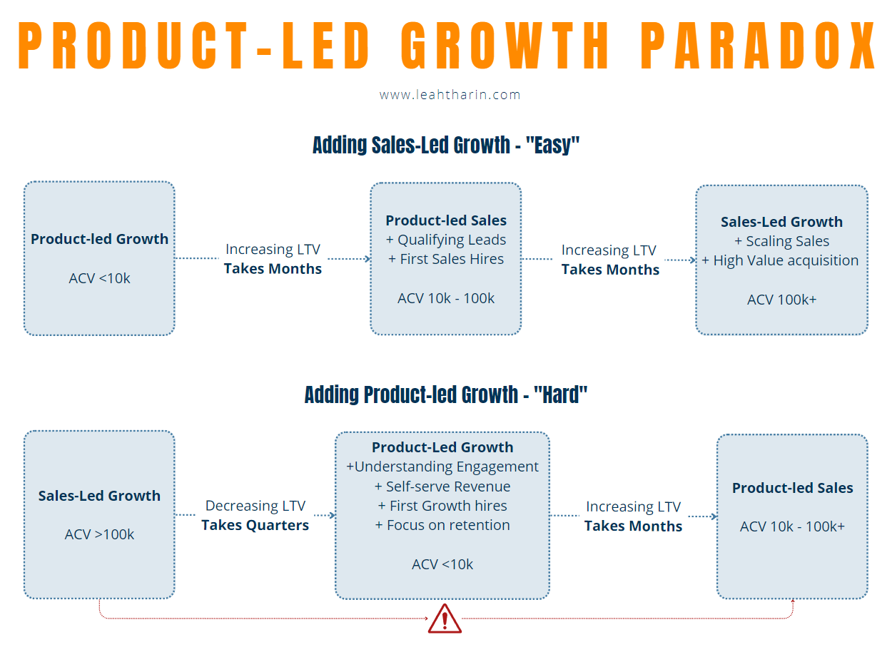The PLG for Sales-Led Guide - by Leah Tharin