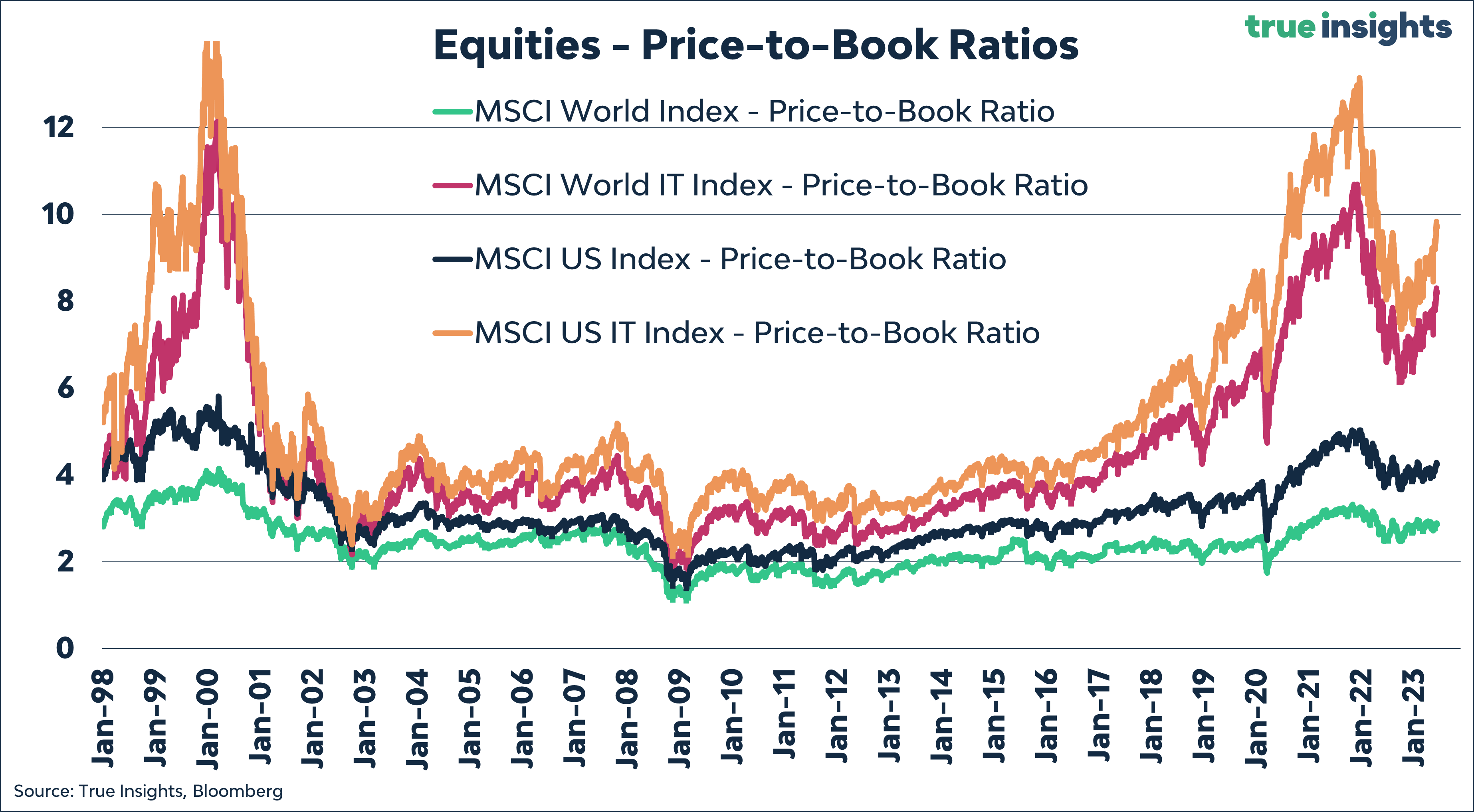 Is this a Valuation Bubble?