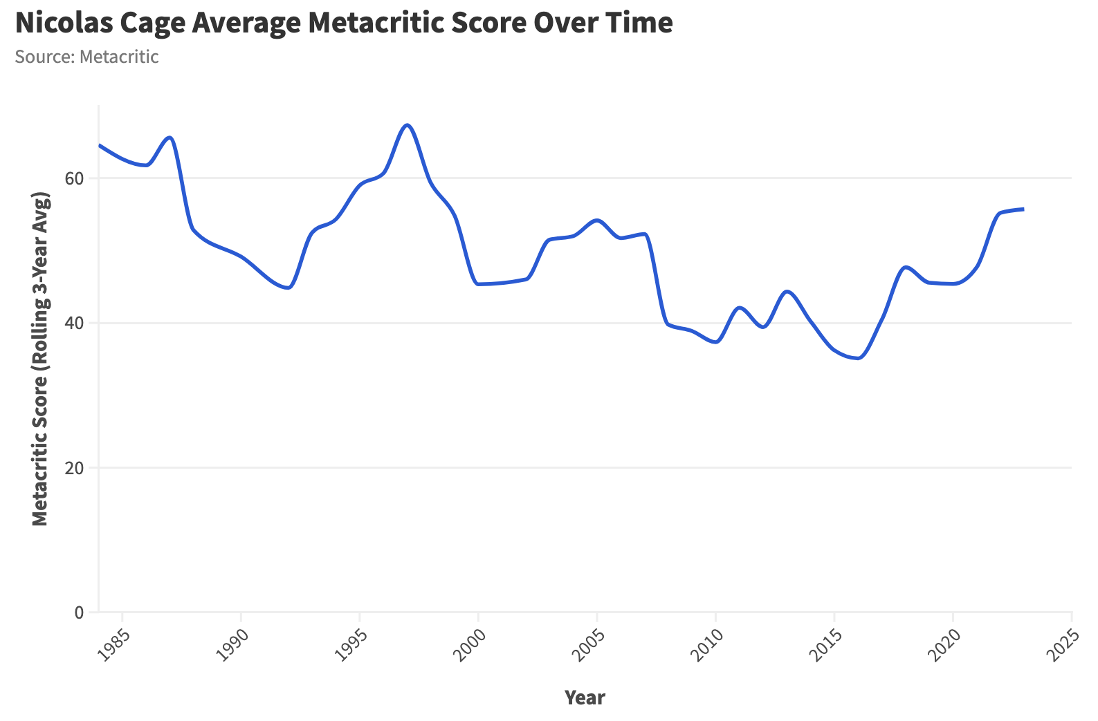 The Fall and Rise of Nicolas Cage. A Statistical Analysis.