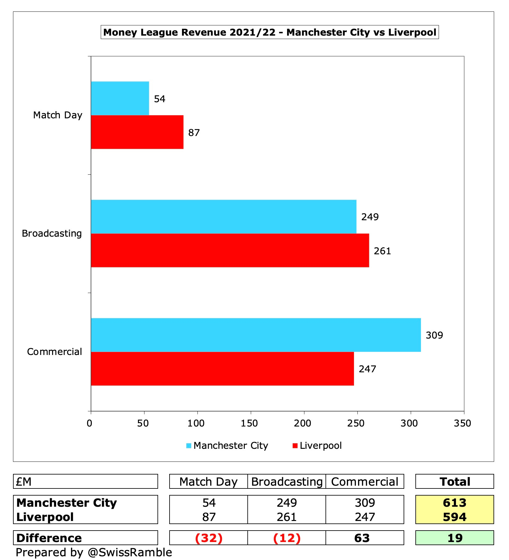 Liverpool Finances 2021/22 - The Swiss Ramble