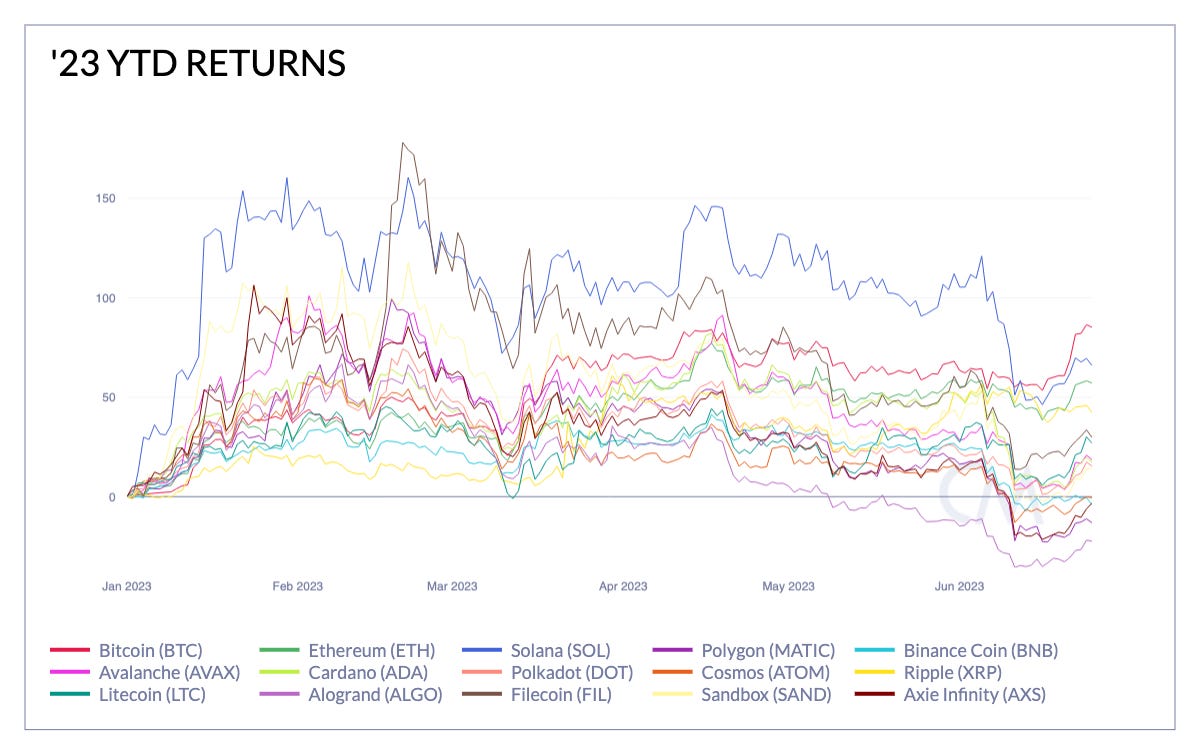 Coin Metrics’ State of the Network: Issue 213