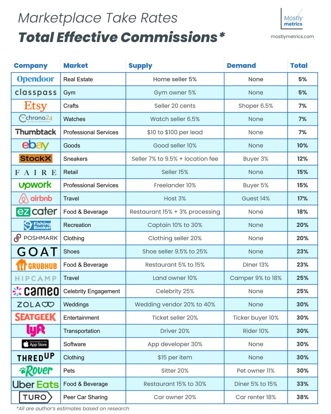 Keep the take rate low - by CJ Gustafson - Mostly metrics
