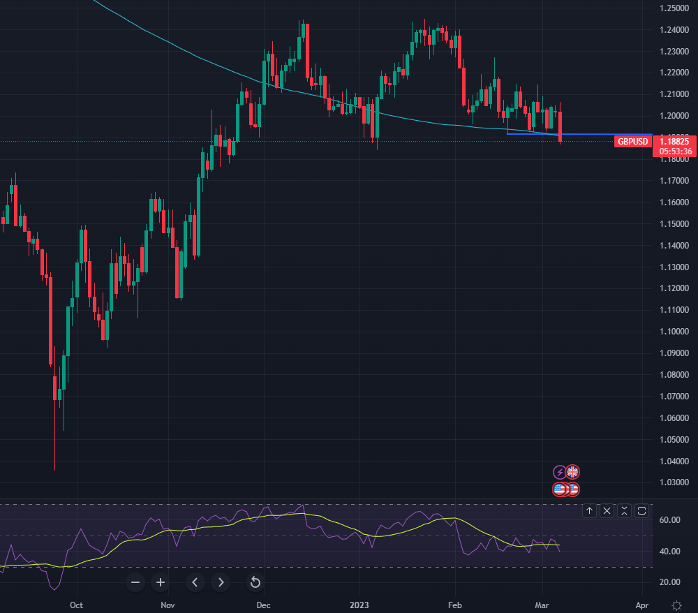 Trade alert - going short gbp/usd - by Geo Chen