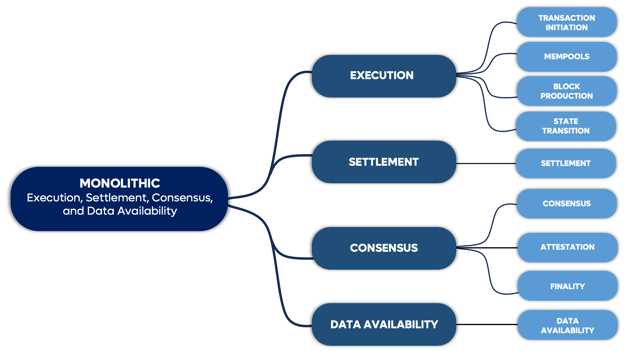 State of Modular Blockchains - by Roy Lu - Roy Deploy