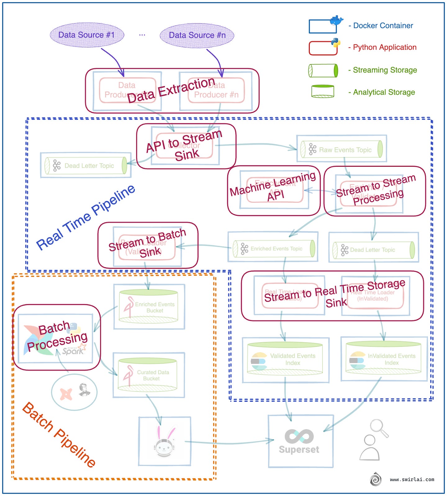 The SwirlAI Data Engineering Project Master Template.