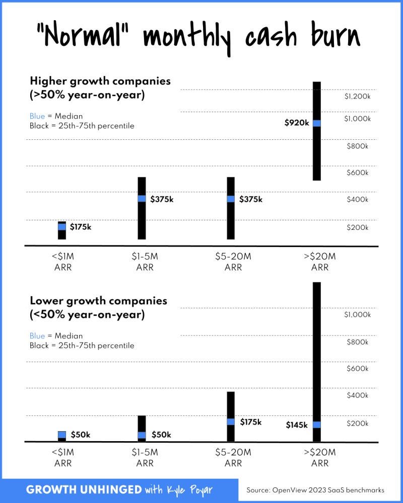 Founder Salary Benchmark, Sizing ESOP, "Normal" Burn Rates, Optimal ...