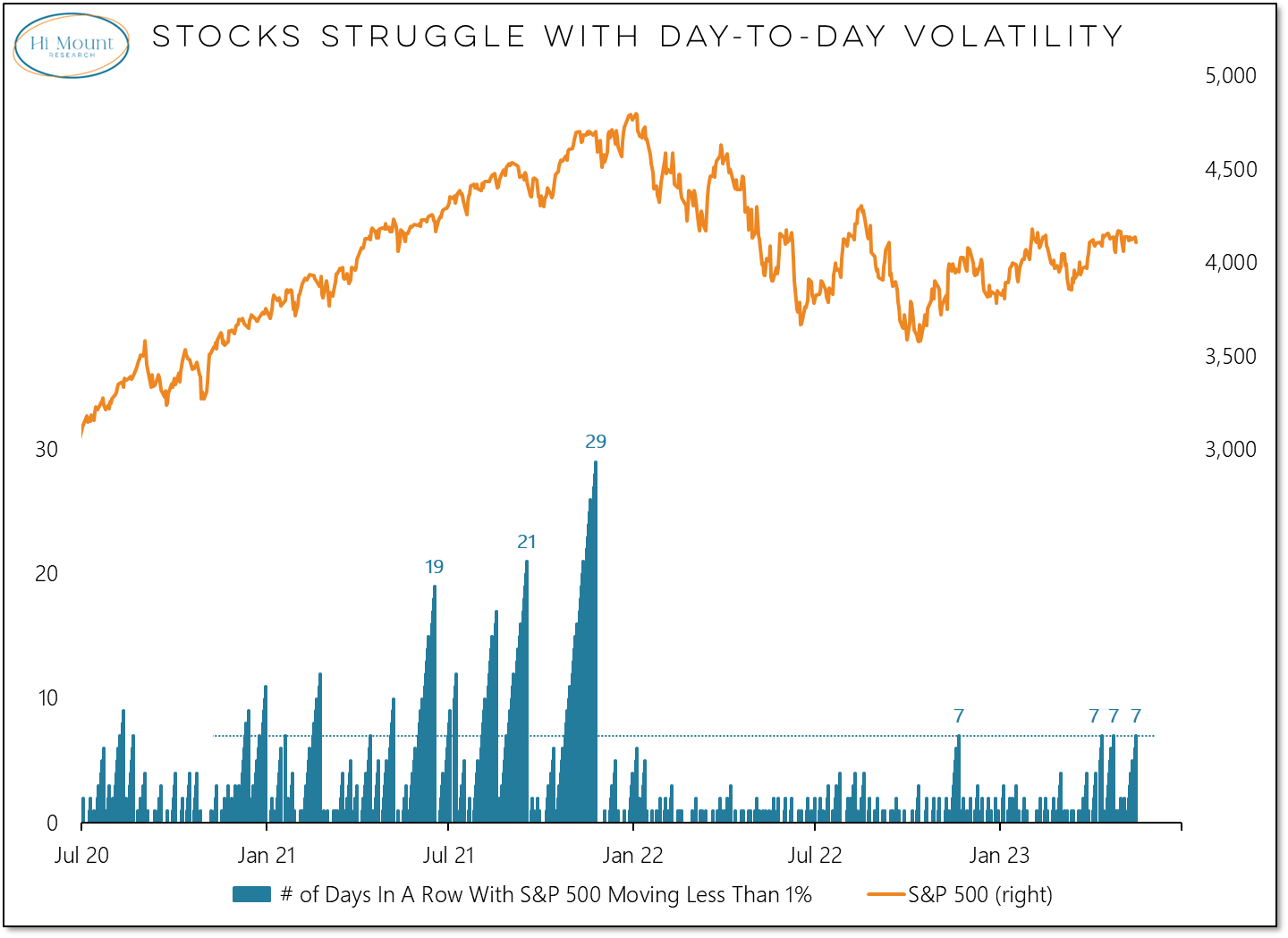 Chart from the Day: Volatility Ebbs, So Does Strength