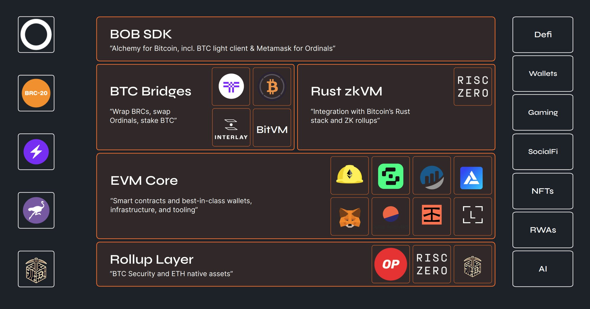 How BOB Combines Bitcoin's Security with Ethereum's Programmability