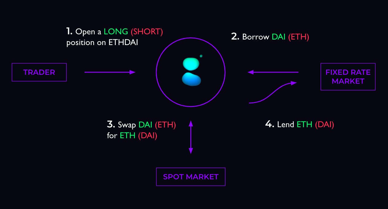 Contango Bringing expirable to DeF - by Ale Awu