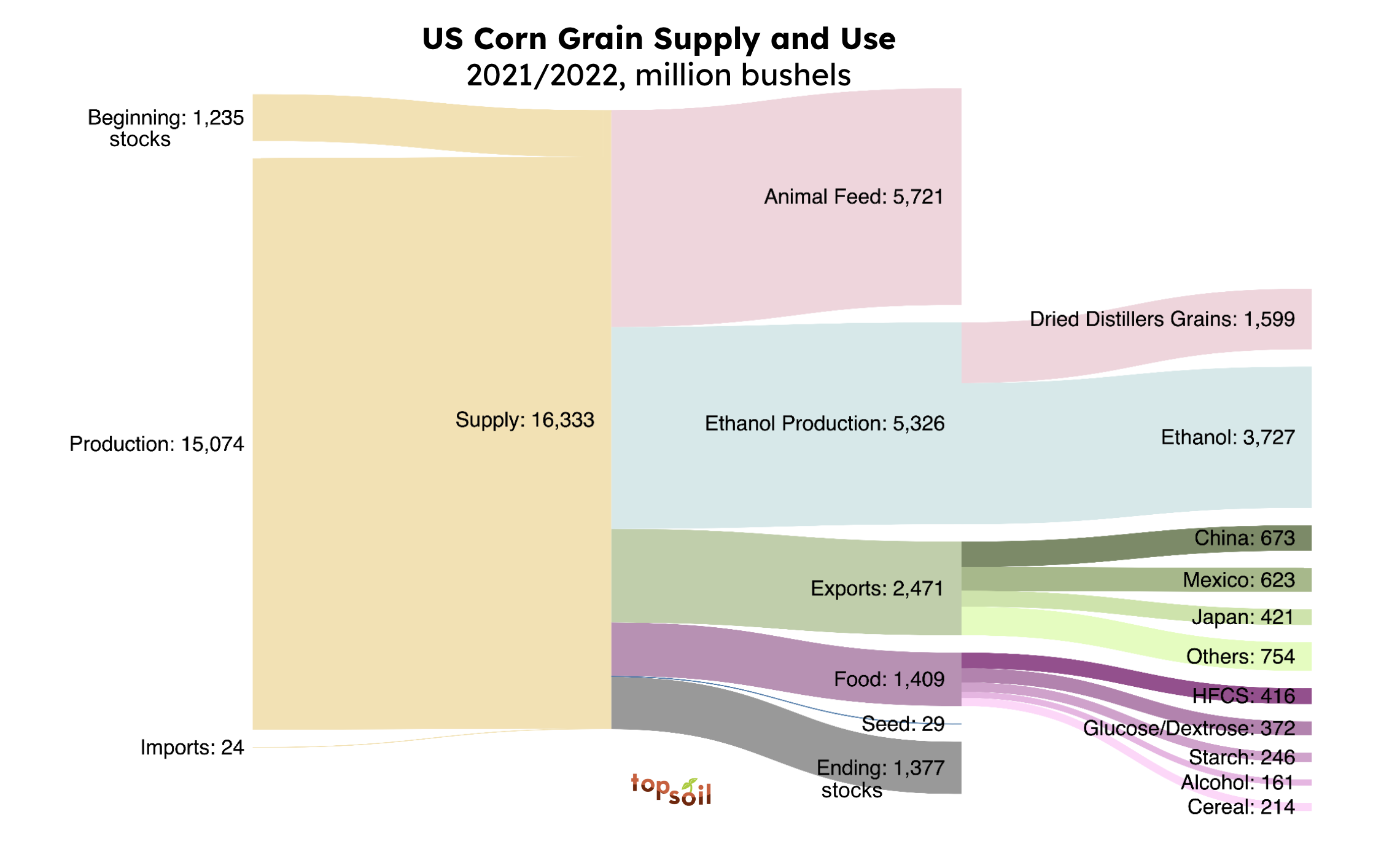Where the crops go: A framework for demand in agriculture
