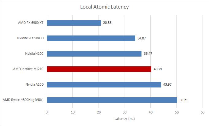 AMD’s Radeon Instinct MI210: GCN Lives On - by Chester Lam