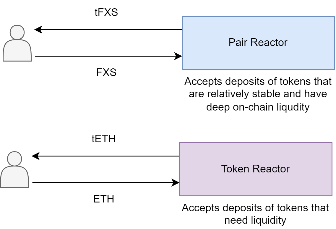 Tokenomics 101: Tokemak ($TOKE) - by imajinl - Forgd