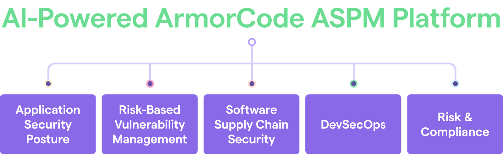 The Rise Of Application Security Posture Management (ASPM) Platforms