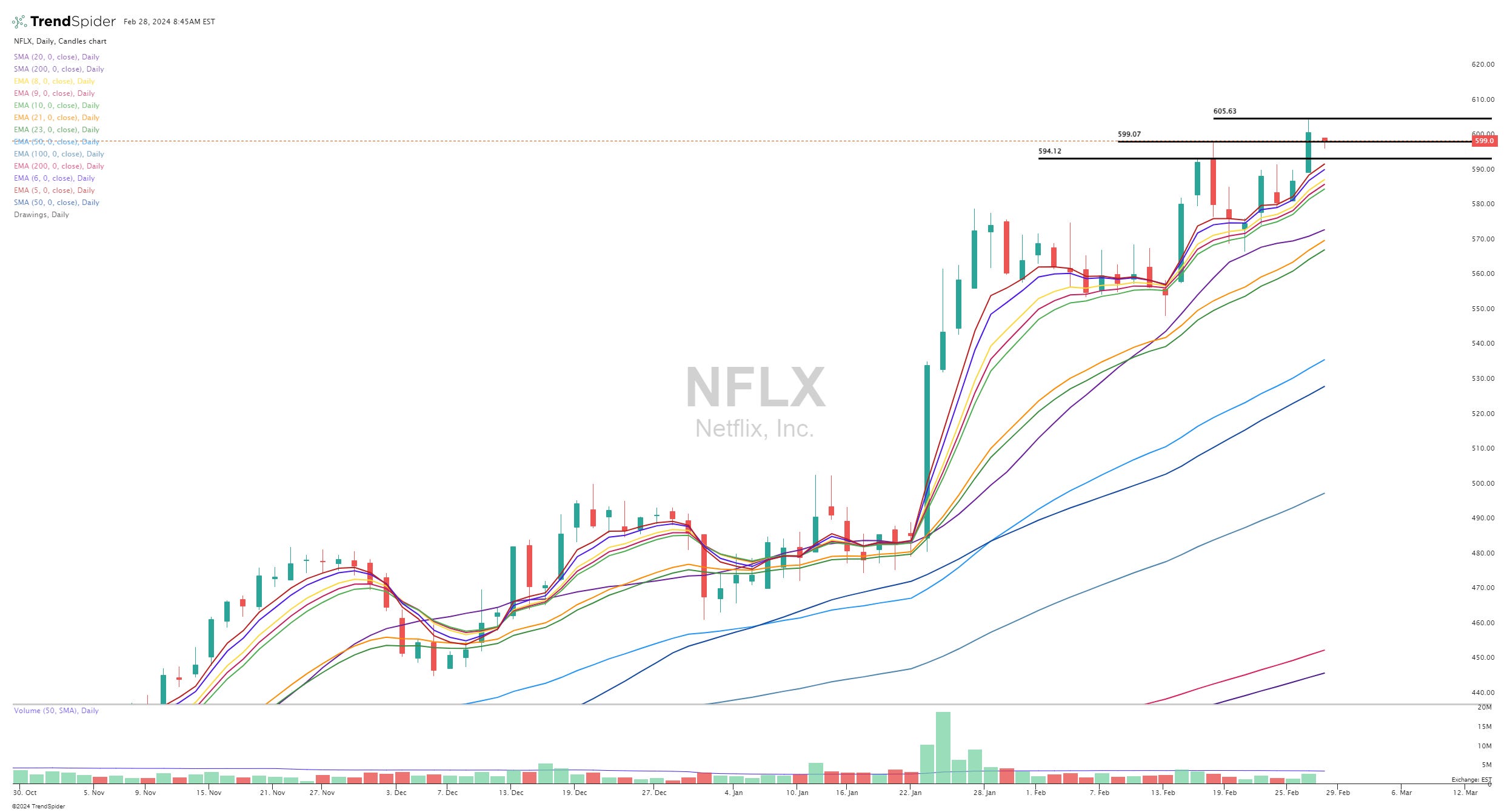 Trading the Charts for Wednesday, February 28th