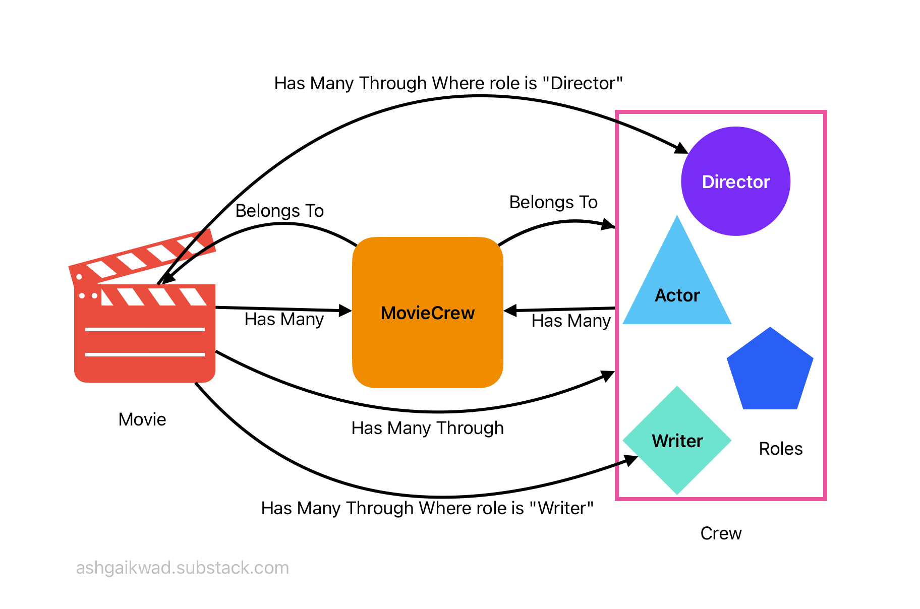 Implementing 'has many through' association with where clause in Rails