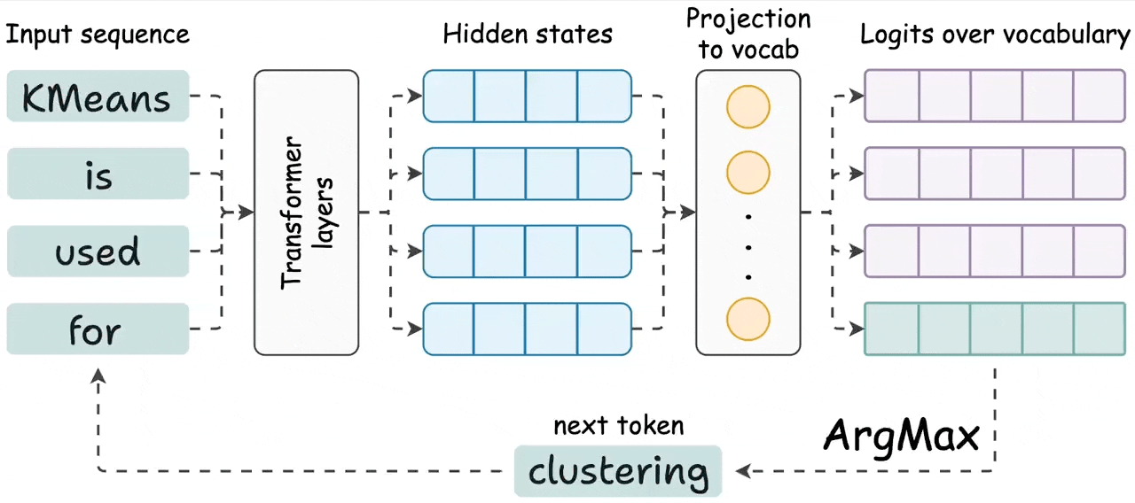 KV Caching in LLMs, Explained Visually. - by Avi Chawla