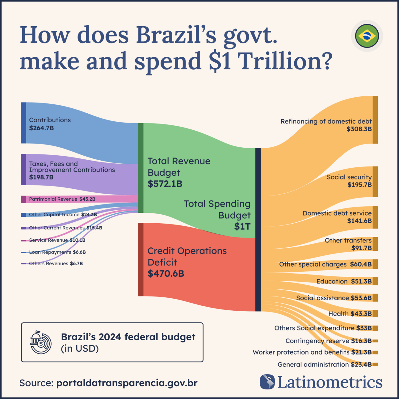 🇧🇷 A Trillion Dollar Budget - Latinometrics