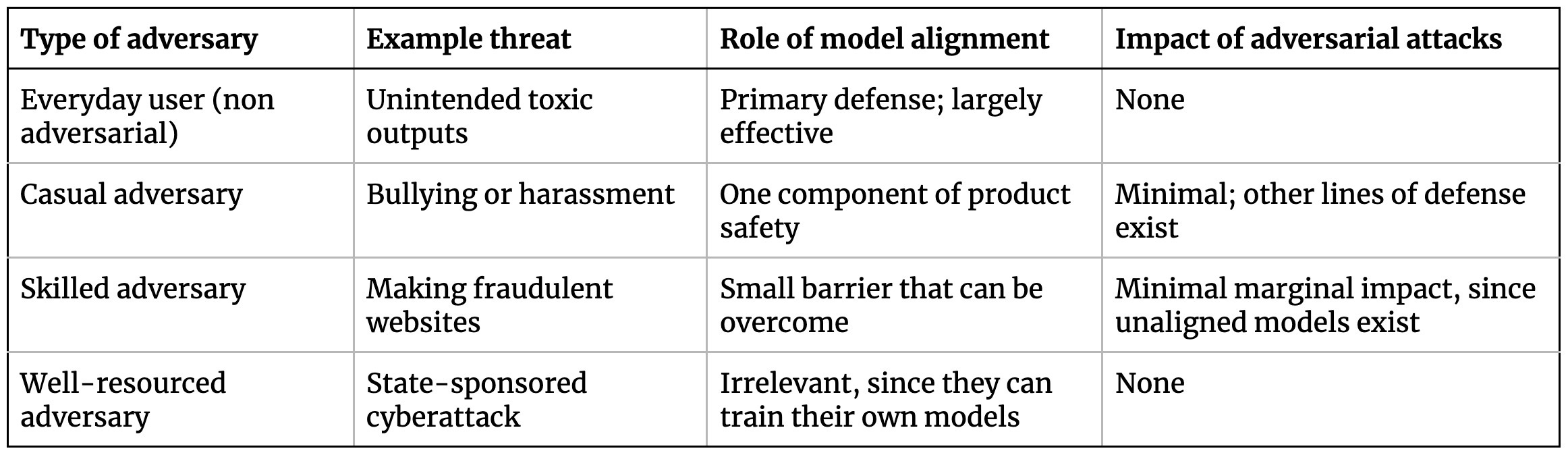 Model alignment protects against accidental harms, not intentional ones