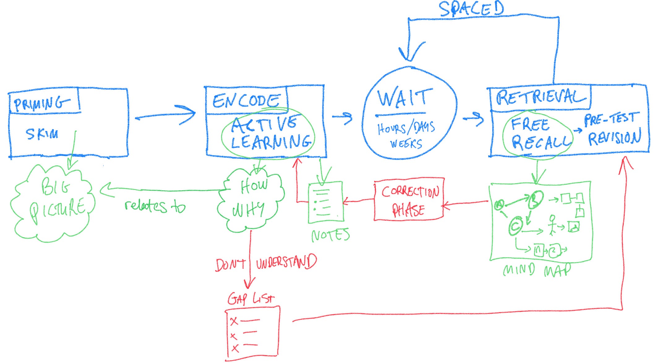 6 science-backed learning techniques of the top 1% of students