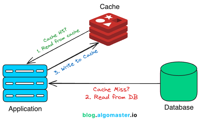 Top 5 Caching Strategies Explained - by Ashish Pratap Singh