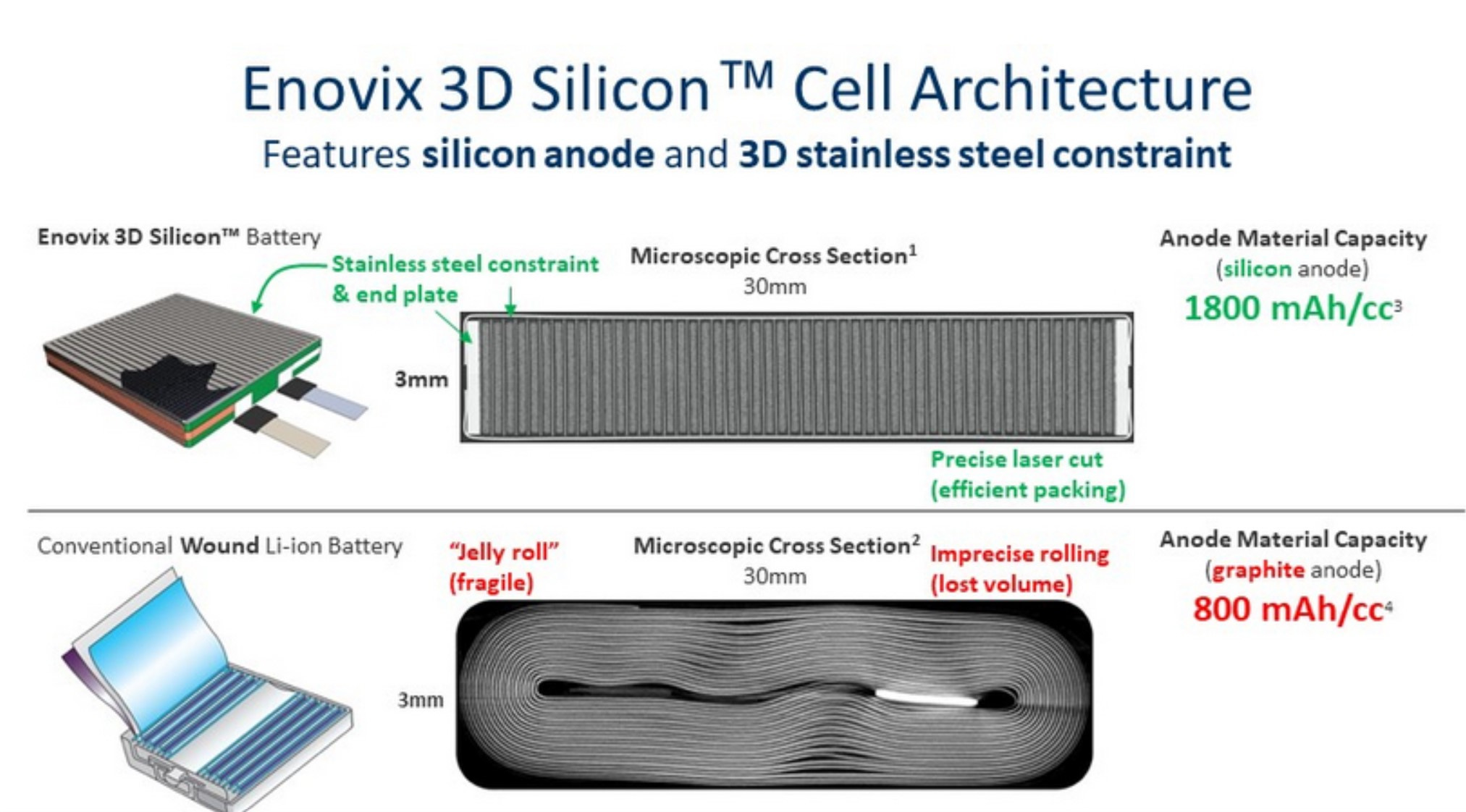 A Primer On Enovix Corp. - Overlooked Alpha