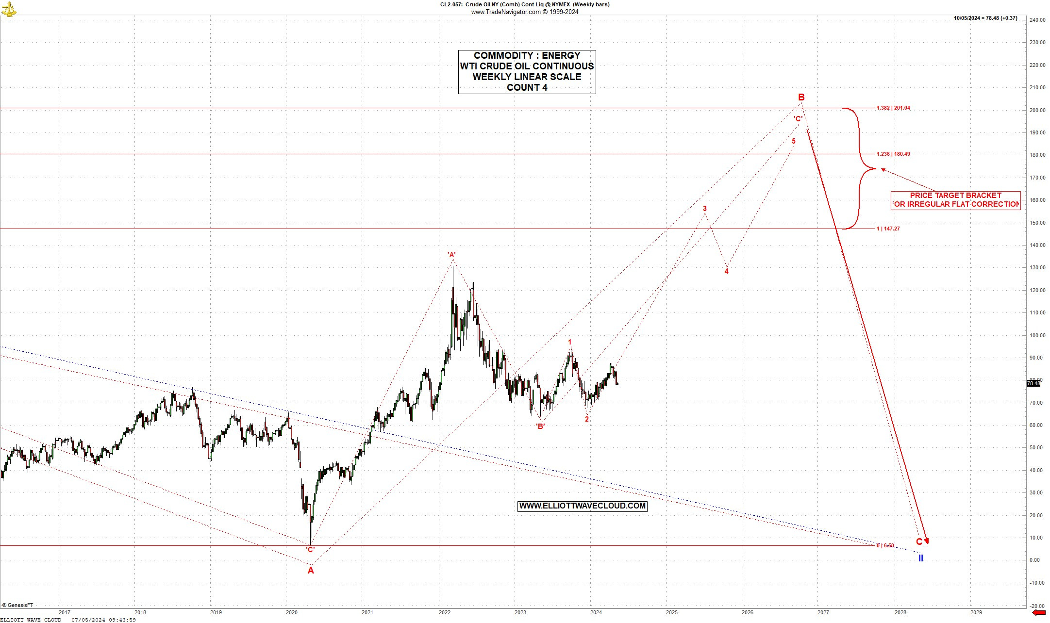 COMMODITIES : WTI CRUDE OIL : NYMEX : CHARTS