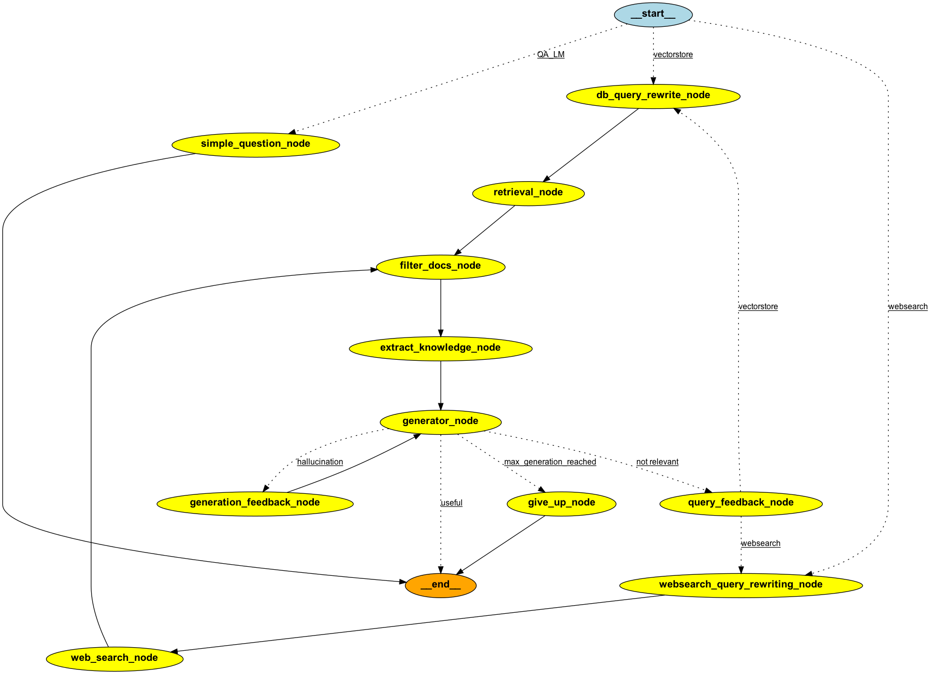How to Build Ridiculously Complex LLM Pipelines with LangGraph!