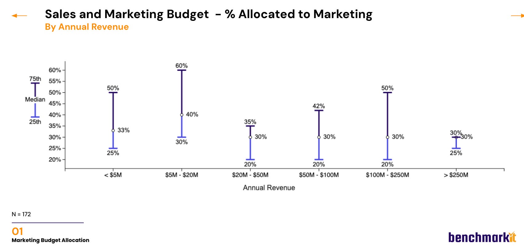 How to Divide Sales and Marketing Budget in B2B: Benchmarks and Insights