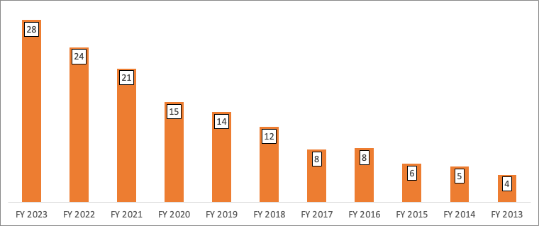 $150B+ of Annual CAPEX: The trends in Capital Expenditures by ...