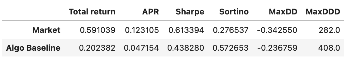 Statistical arbitrage with graph clustering algorithms