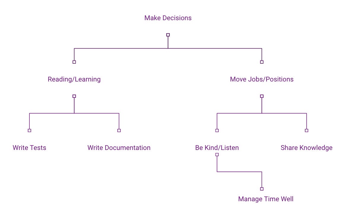 Supercharge your Data Engineering Career. - by Daniel Beach