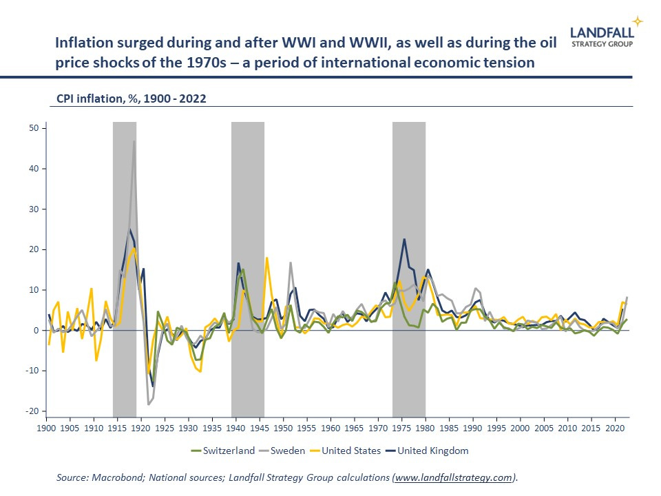 From transitory to wartime inflation | interest.co.nz