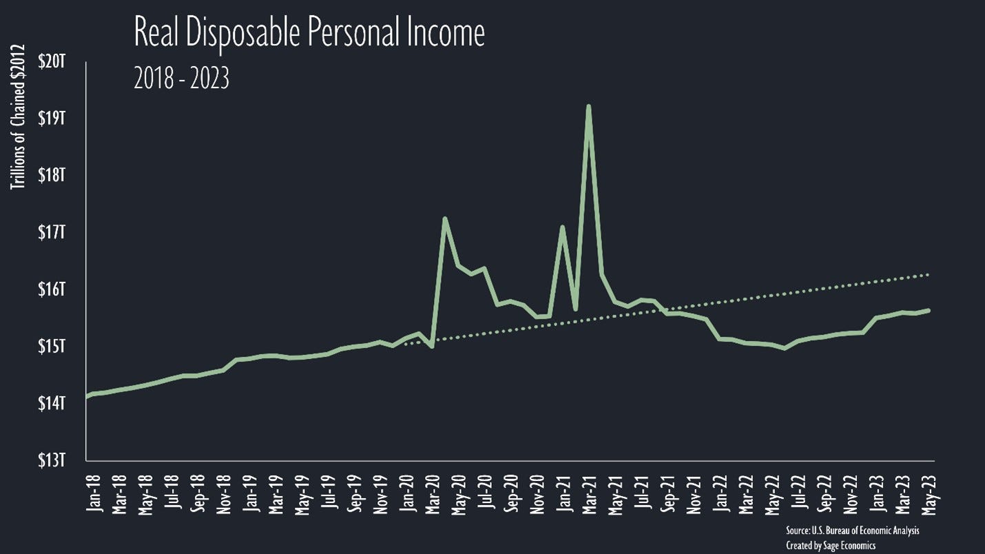 Income, Savings, Spending, & Inflation - by Zack Fritz