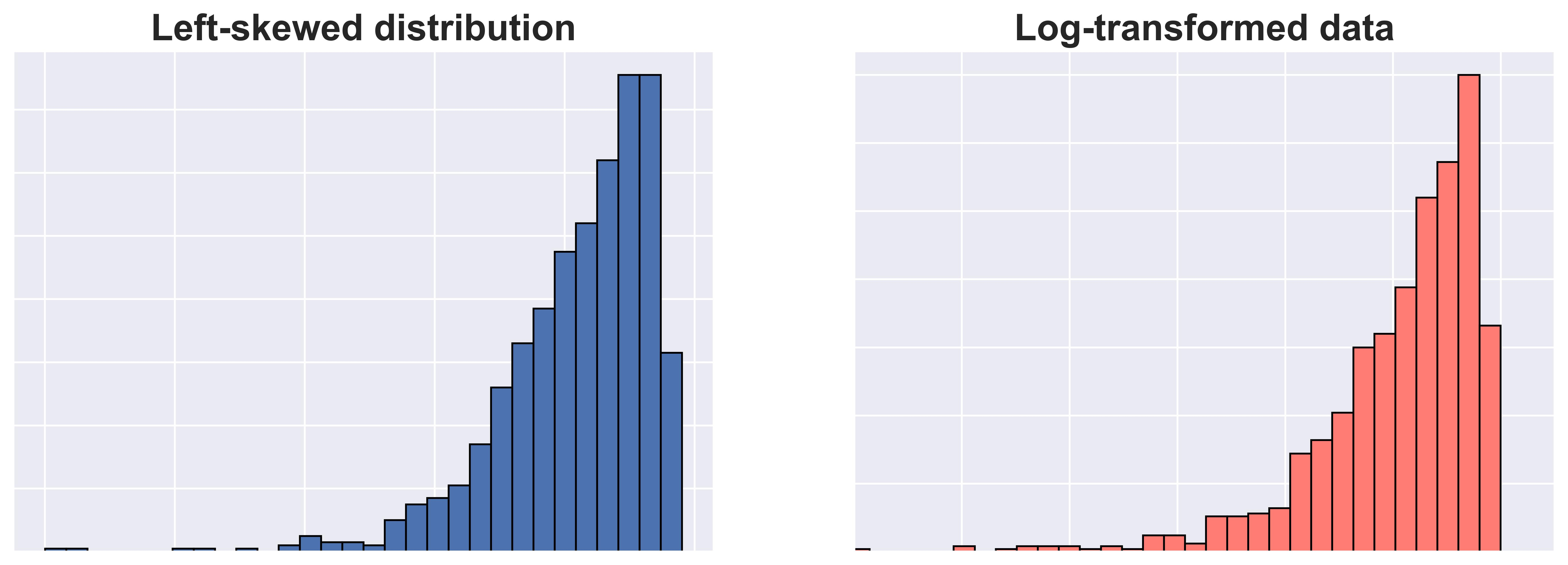 A Common Misconception About Log Transformation