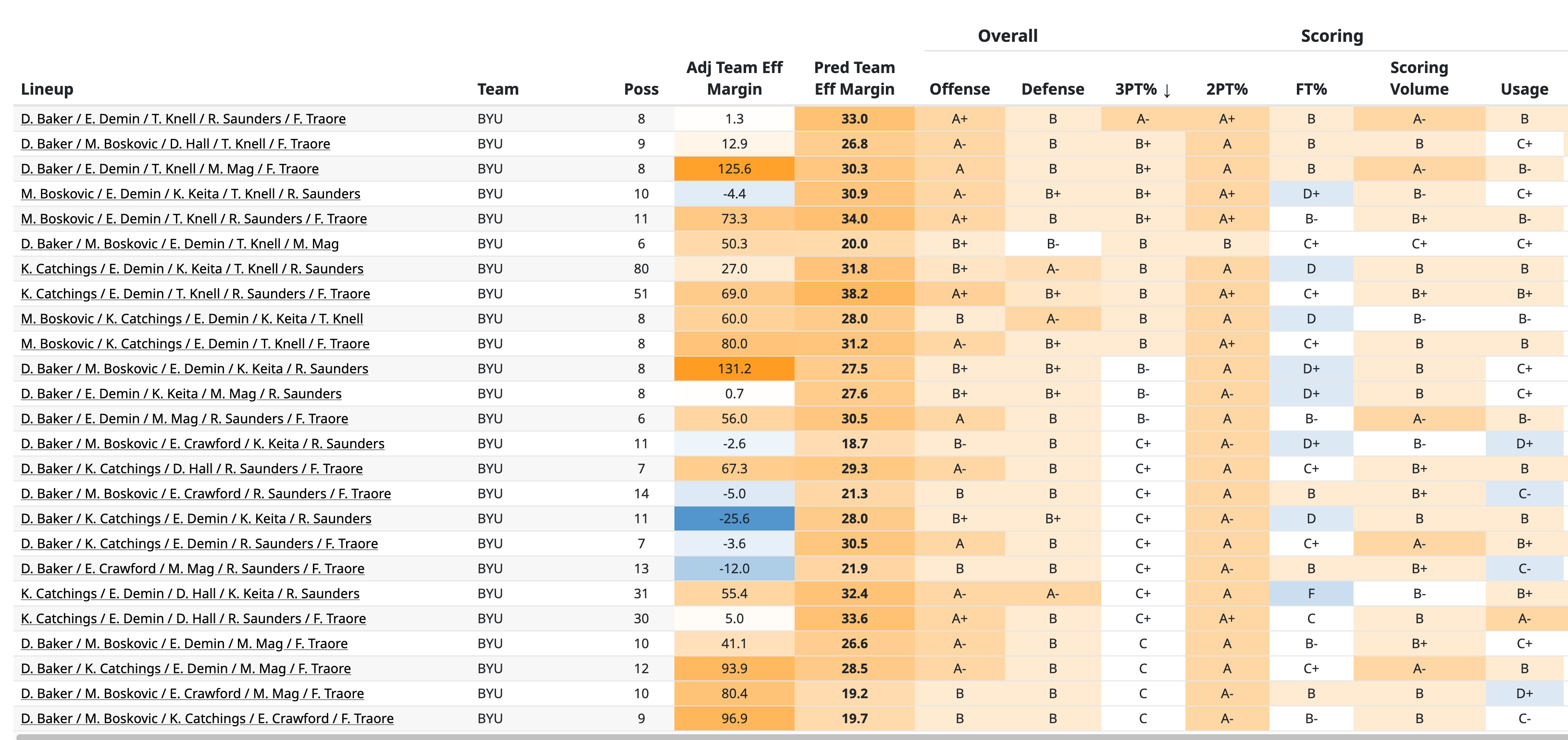 Lineup Data Just Got A Whole Lot More Useful