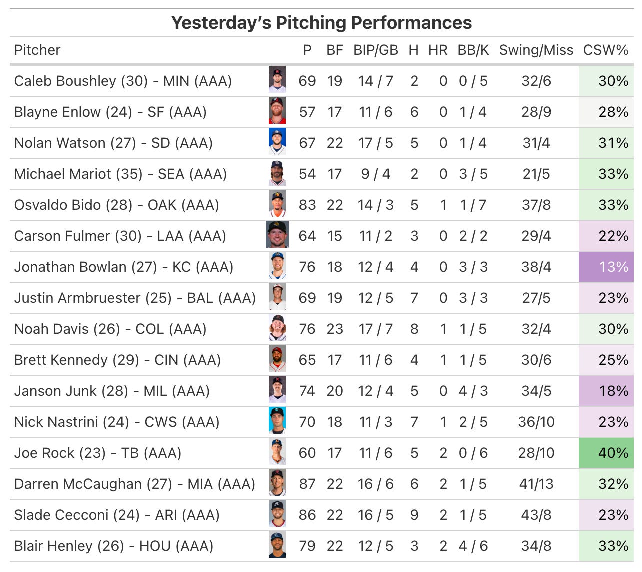 Tides' Score 26 Runs and Reset Record Book
