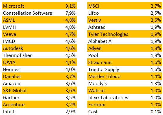 Rentabilidad y Cartera - Marzo 2024 - Aestas Fund