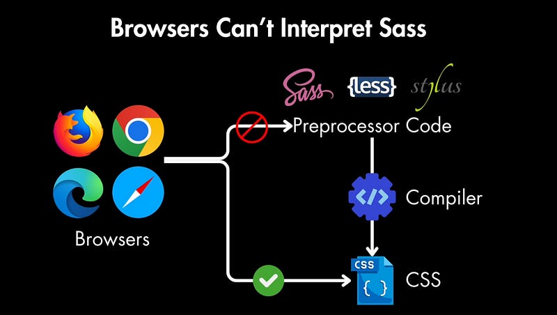 Sass Tutorial For Beginners Css With Superpowers