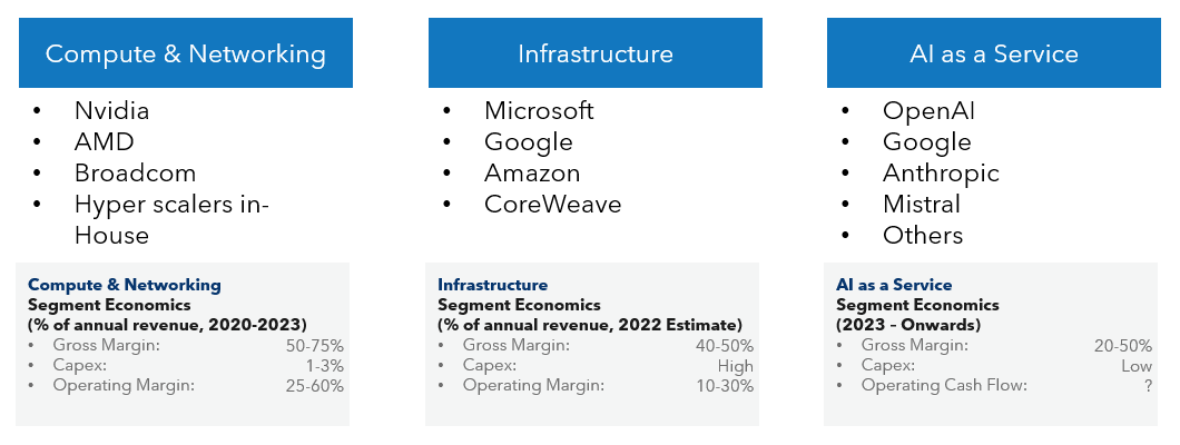 AI Industry Structure and Business Model: What Inning is It?