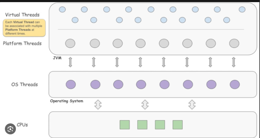 Java : Platform Thread vs Virtual Thread - by roli agrawal Java : Platform Thread vs Virtual Thread - by roli agrawal