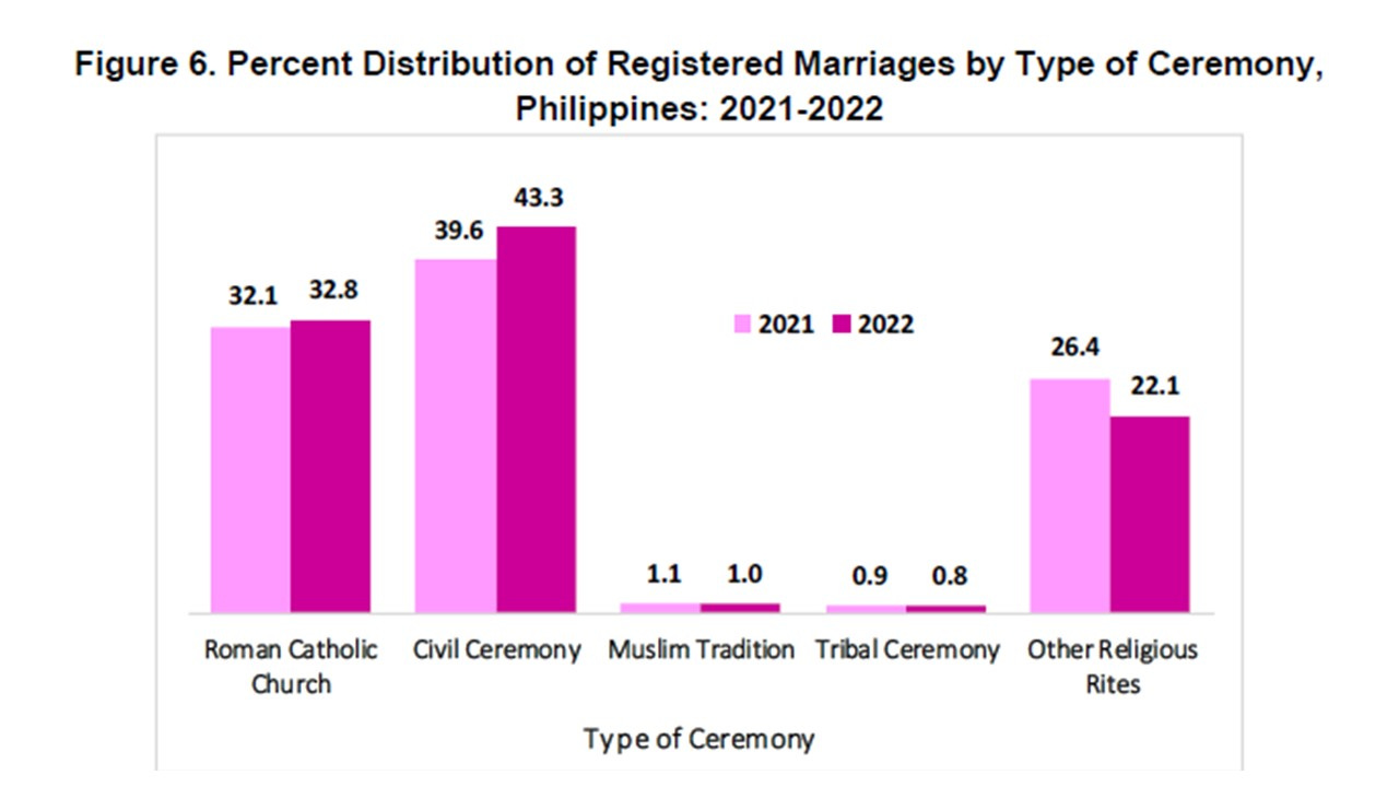 Philippines has PSA Released Final Formal 2022 Vital Statistics. The ...