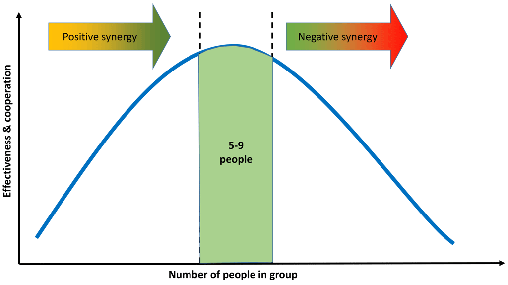 La règle des deux pizzas - 7about.fr