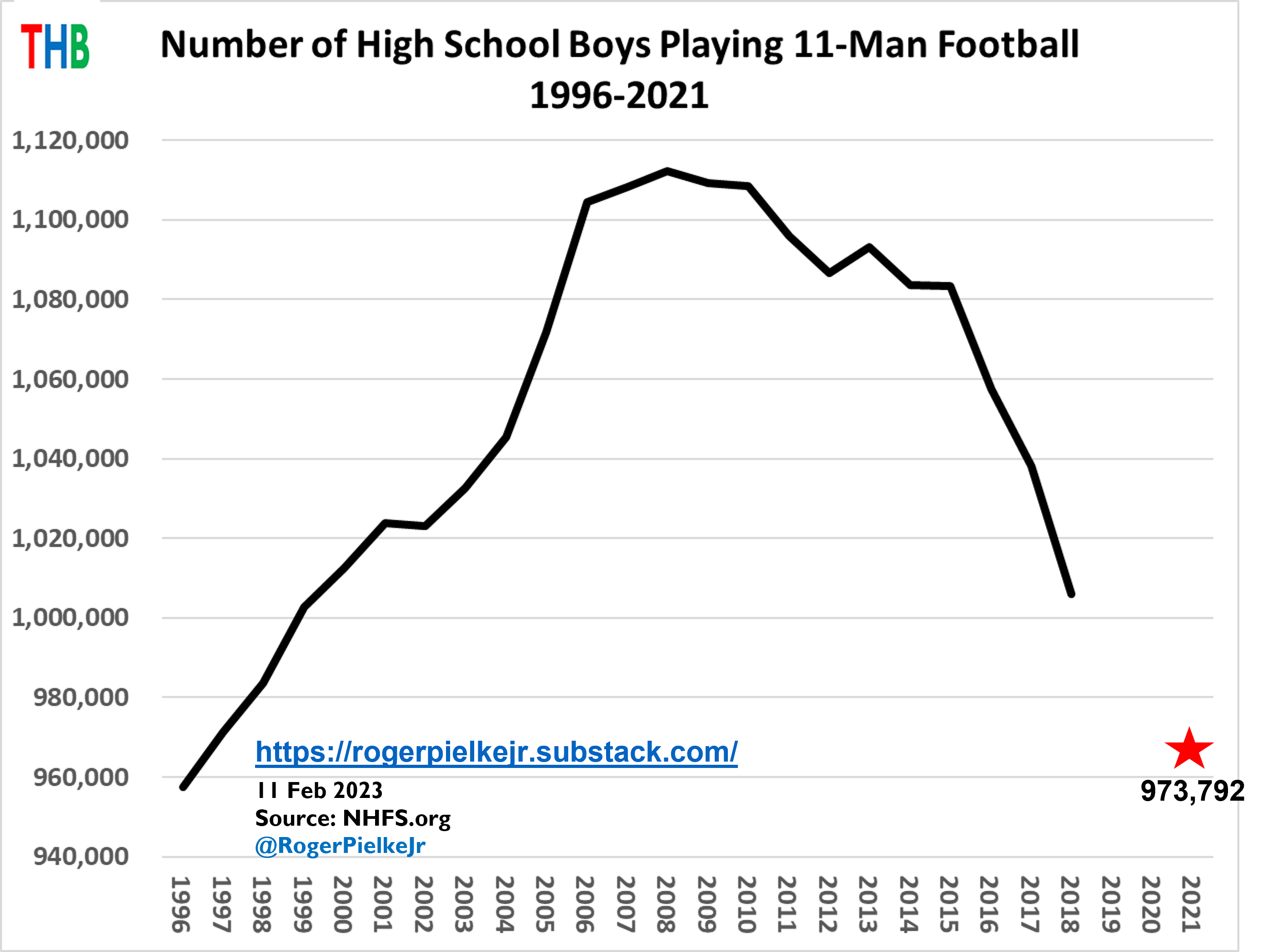 Super Bowl Excitement Can't Hide Football's Continuing Decline
