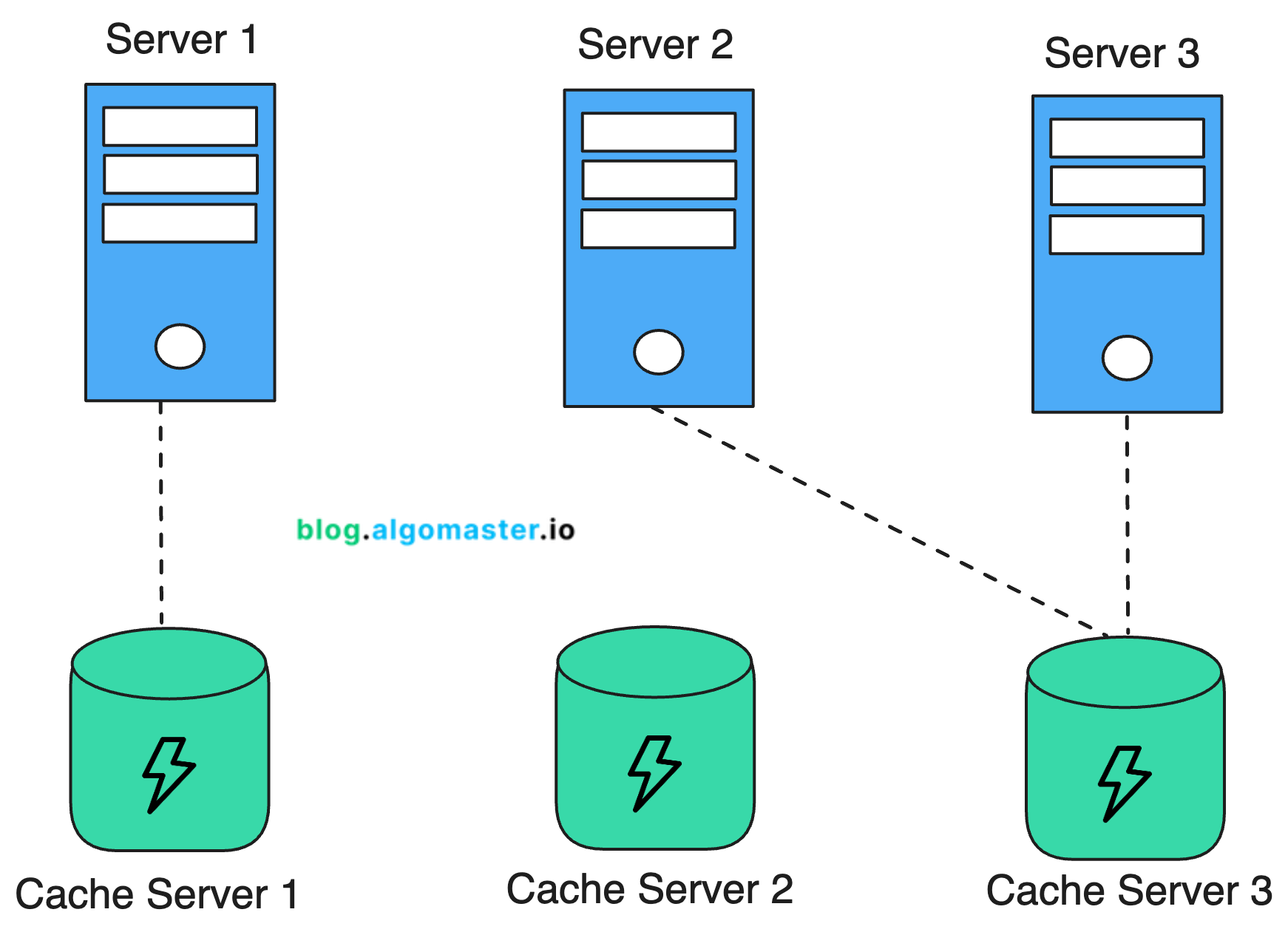 What is Distributed Caching? - by Ashish Pratap Singh