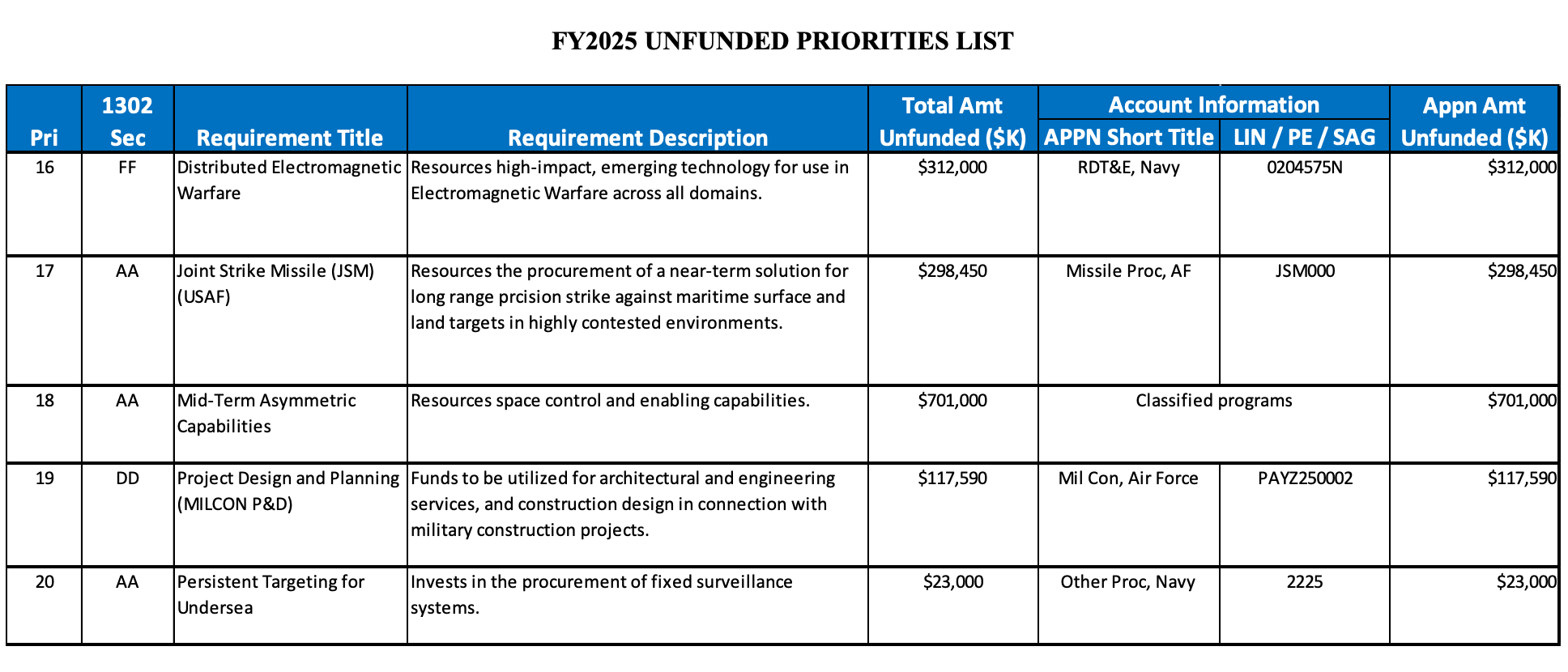 INDOPACOM Unfunded Priorities for the FY25 budget INDOPACOM Unfunded Priorities for the FY25 budget