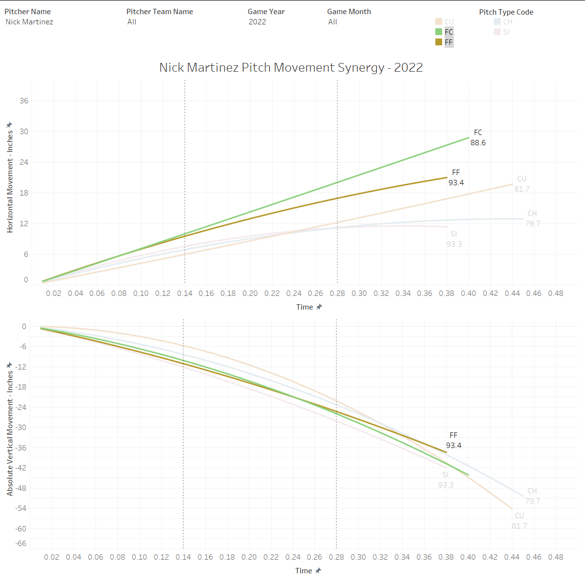 Pitch Movement Synergy Notes - San Diego Padres