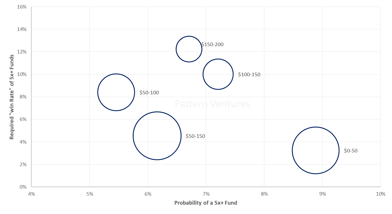 ACCESS AND OUTLIERS: The Appeal of Small Venture Funds