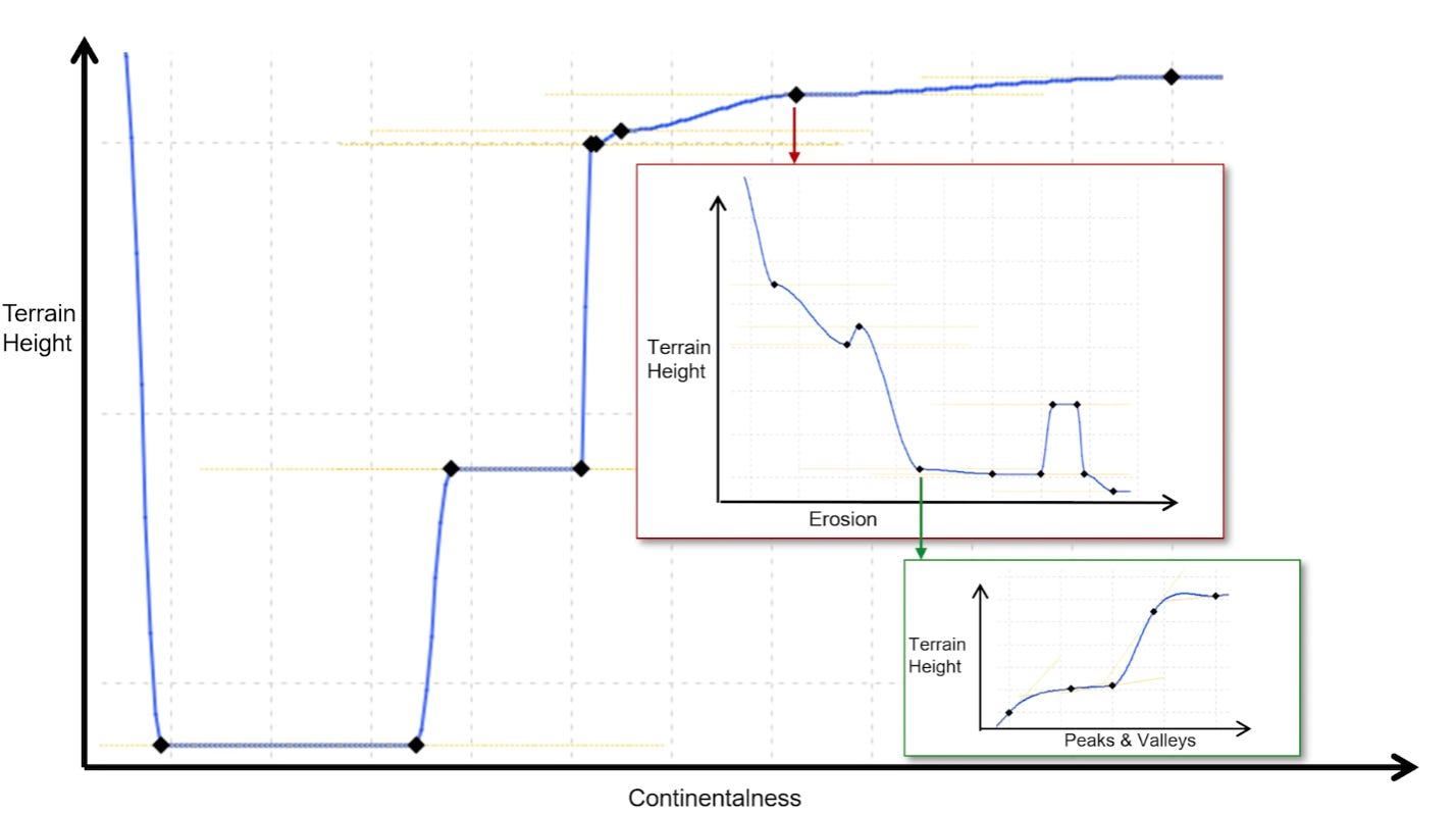 How Minecraft generates Worlds you want to explore