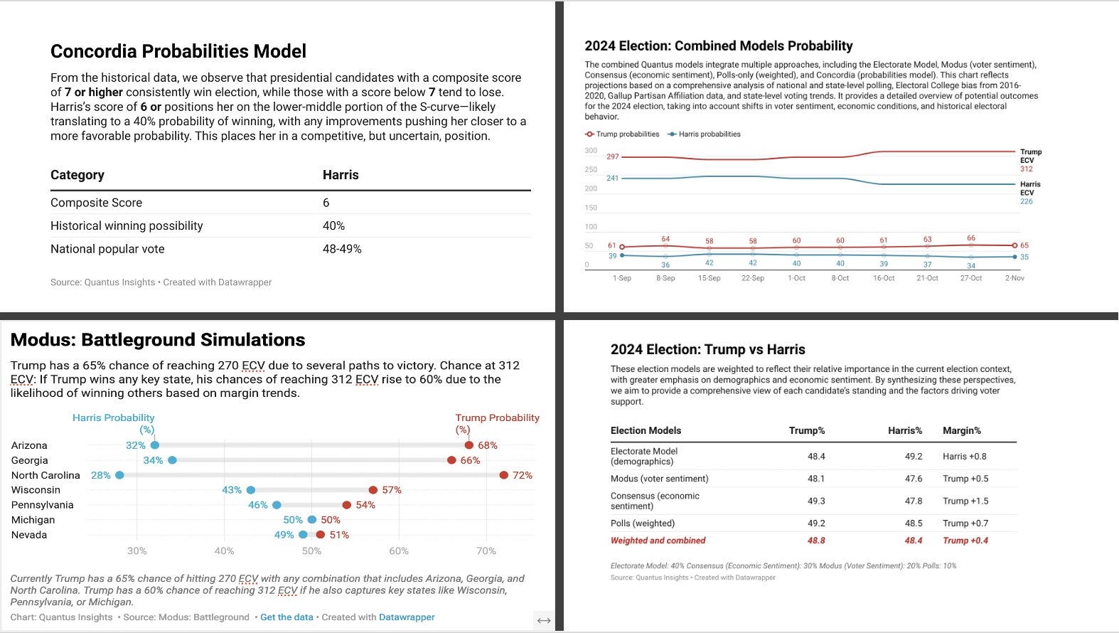 Quantus Insights: Setting the Standard for Polling Accuracy in 2024