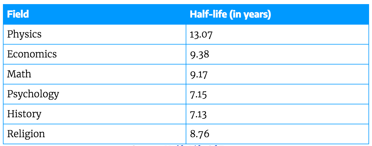 The Math Behind The 5-Hour Rule: Why You Need To Learn 1 Hour Per Day ...